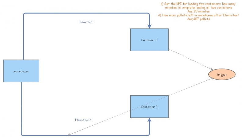 Model2 Container loading | Insight Maker