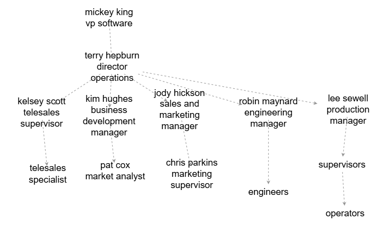 LWHH | mpm org chart | Insight Maker