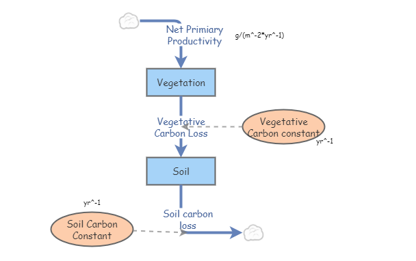 Assignment 1: Vegetation Soil Carbon Model | Insight Maker