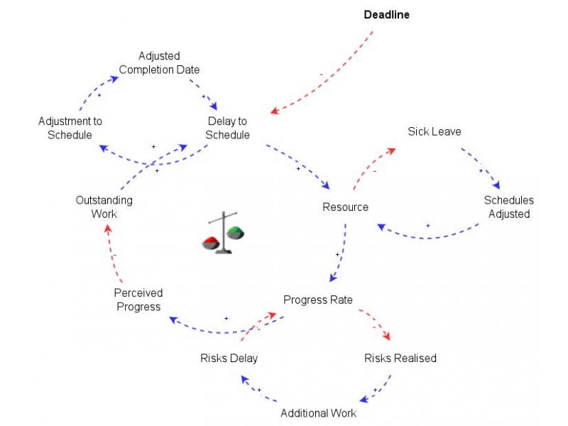 Project Process Causal Loop | Insight Maker
