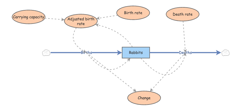 Clone of Simple logistic model | Insight Maker