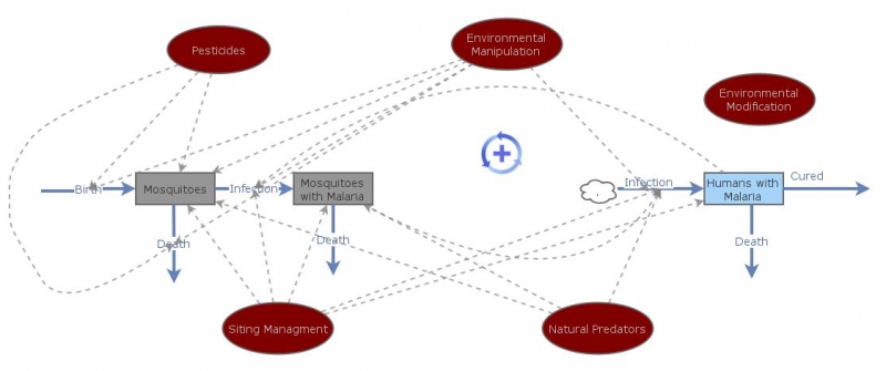 Clone of Malaria model | Insight Maker