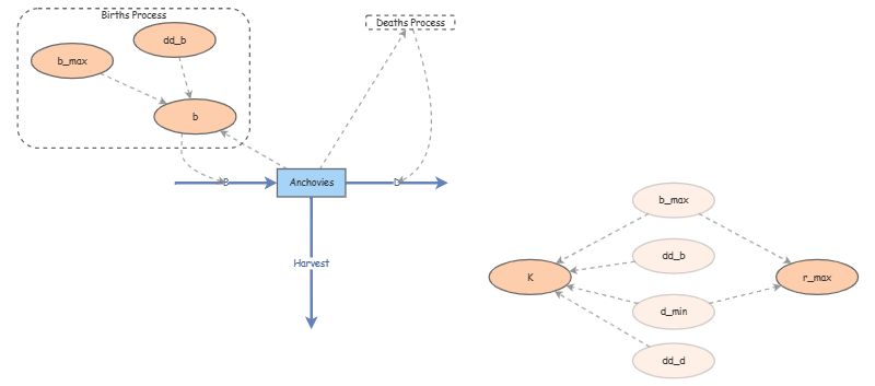 Logistic Growth Model B and D- Lab 2 | Insight Maker