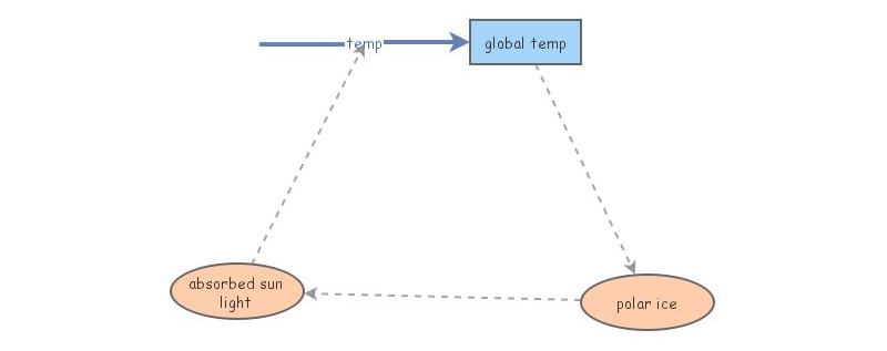 practice | Insight Maker