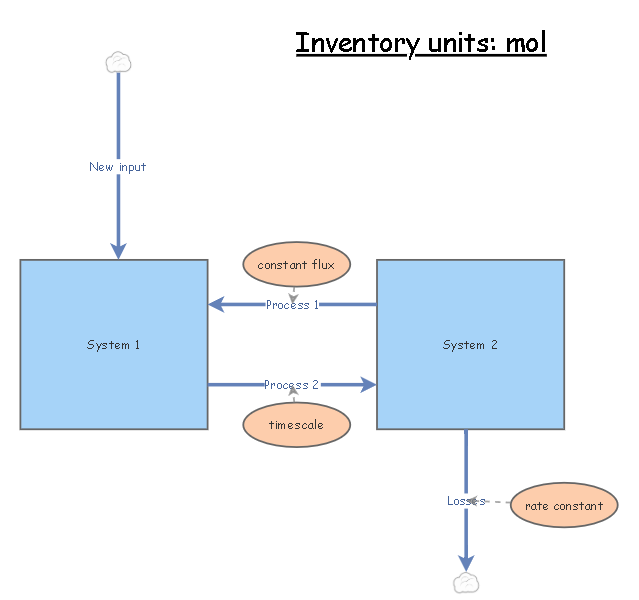 Clone of Exam system | Insight Maker