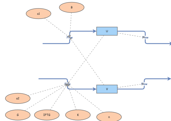 Bistable Genetic Toggle Switch | Insight Maker