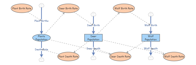 Introduction to modelling | Insight Maker