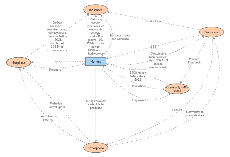Nothing Mapping ll | Insight Maker