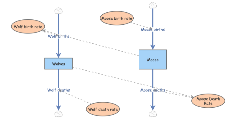 Moose | Insight Maker