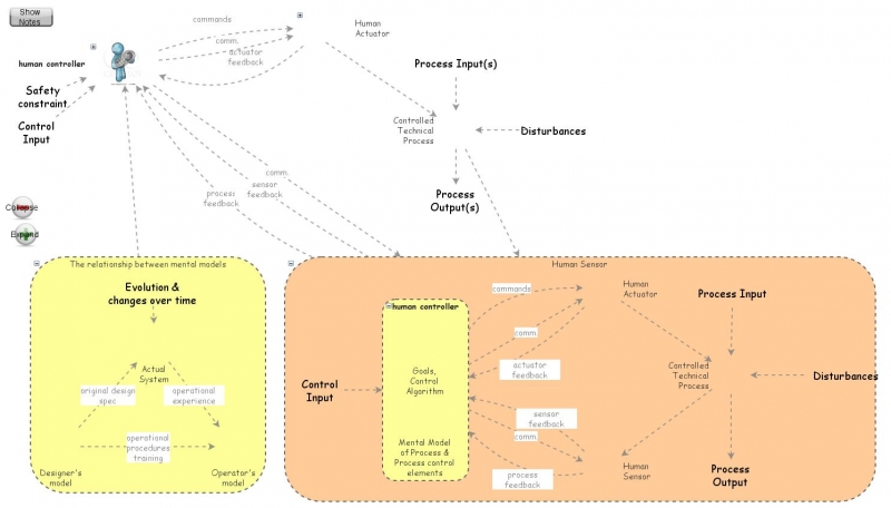 Clone of Process Control Structure | Insight Maker