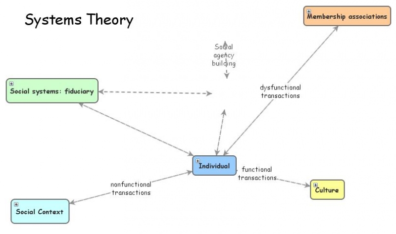 Clone of Applied Systems Theory Map | Insight Maker