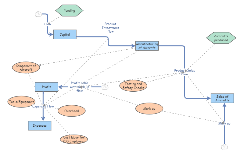 F-15 Production Flow Chart | Insight Maker