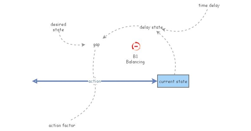 Beauvais_Balancing Loop with Delay | Insight Maker