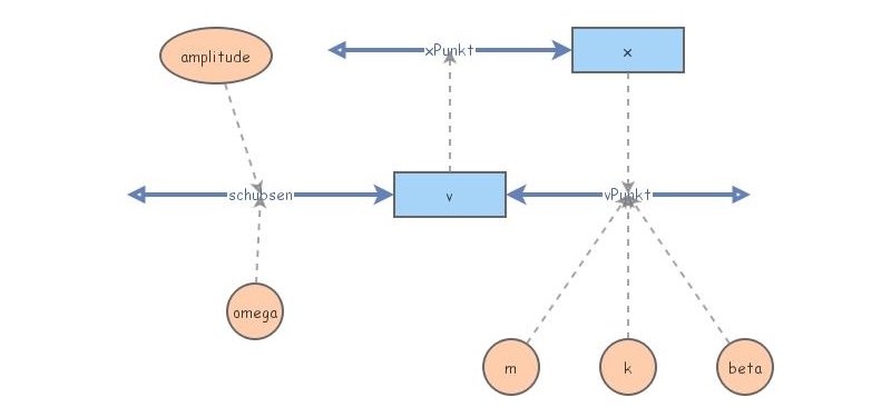 Harmonic Equation | Insight Maker