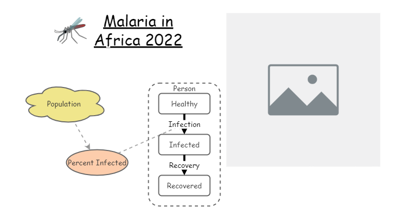 Malaria In Africa 2 | Insight Maker