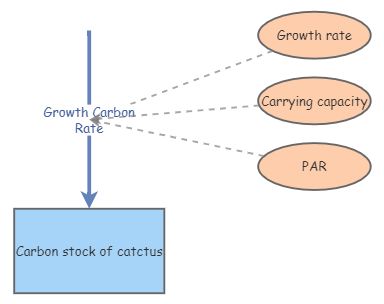 ecosystem modelling practical | Insight Maker