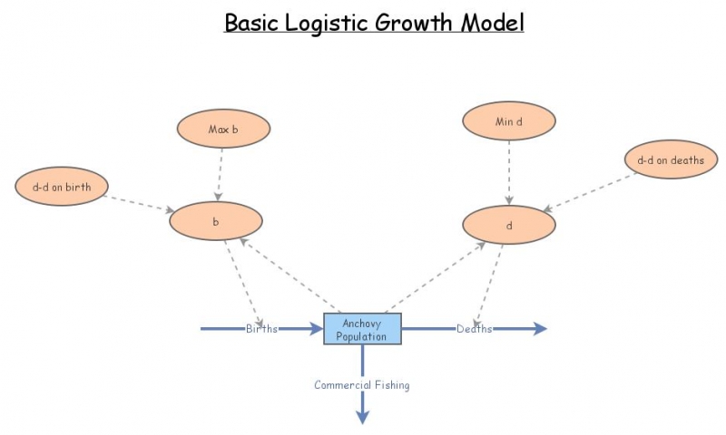 Lab 2 (Logistic Growth) | Insight Maker