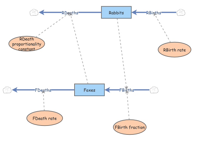Rabbits Insight Maker