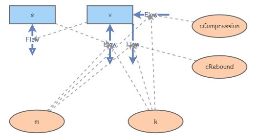 Week 7 Modeling | Insight Maker