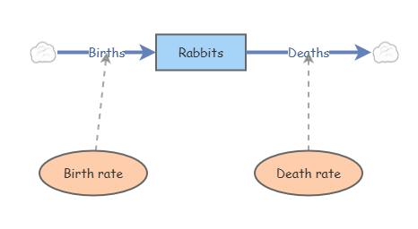 Rabbits | Insight Maker