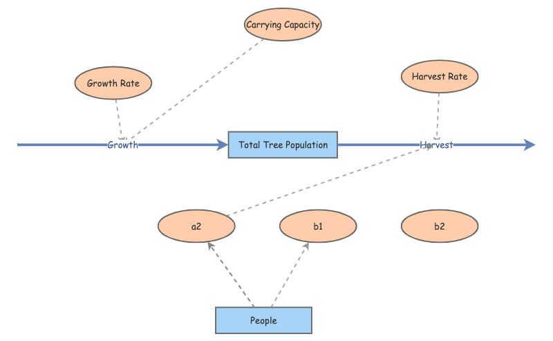 Trees | Insight Maker