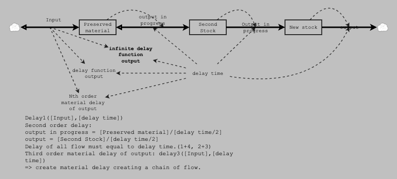 material_delay_1 | Insight Maker