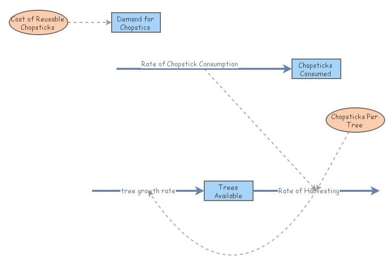 trees available | Insight Maker