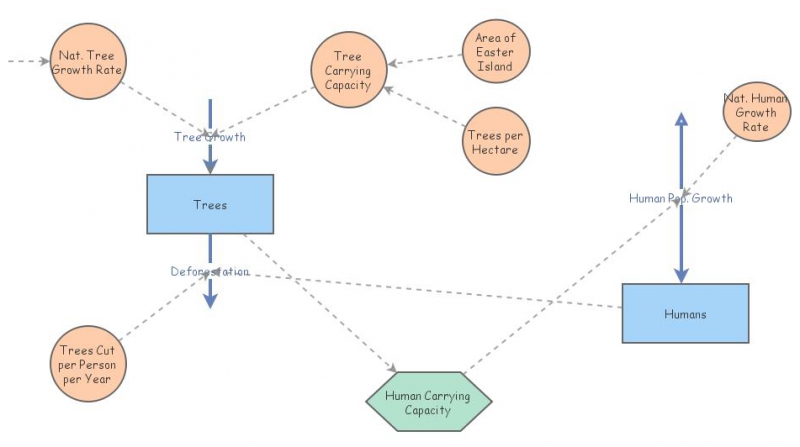 Easter Island Deforestation | Insight Maker