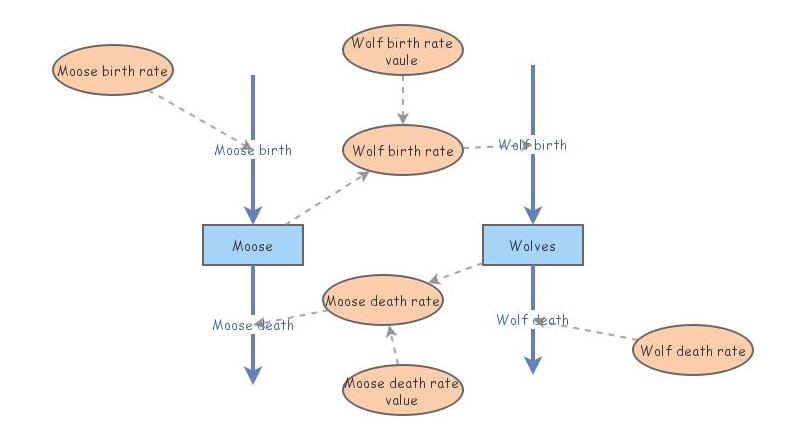 Wolf - Moose - Model | Insight Maker