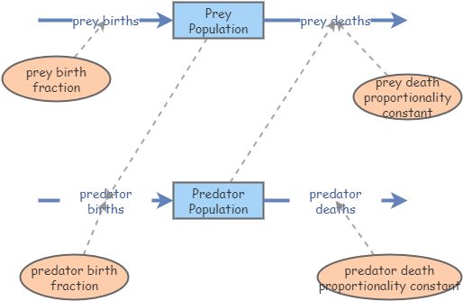 AA - Clone of Predator-Prey Model ("Lotka'Volterra") | Insight Maker