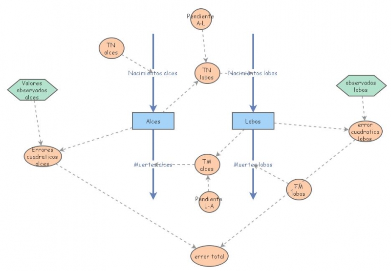 modelo repaso | Insight Maker