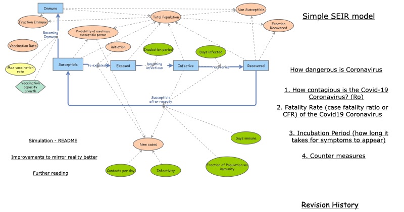 Clone of SEIR Infectious Disease Model for COVID-19 | Insight Maker