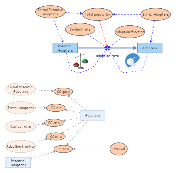 Innovation Diffusion Model with Correlation | Insight Maker