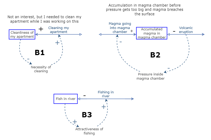Clone of SD 303 Assingment 0, positive feedback loops | Insight Maker