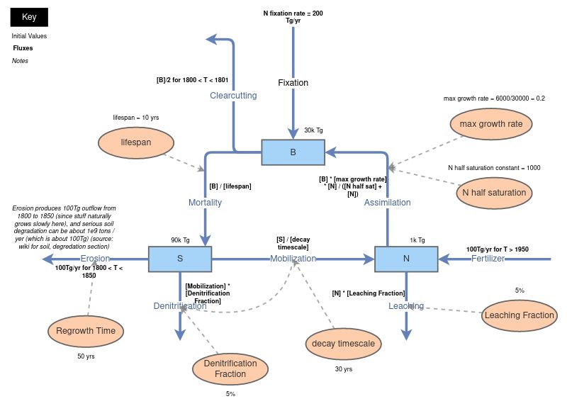Clone of Terrestrial N cycle model template | Insight Maker
