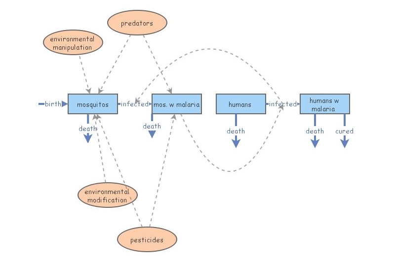 malaria | Insight Maker