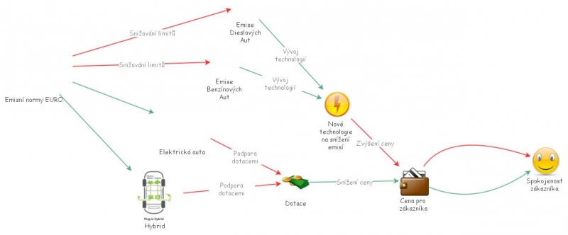 OSA úkol 2 | Insight Maker