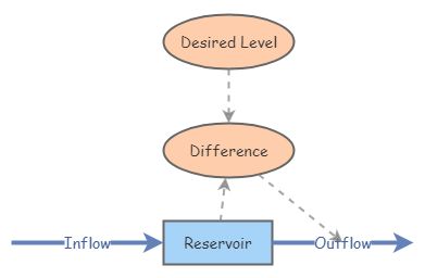 Reservoir Management Model | Insight Maker