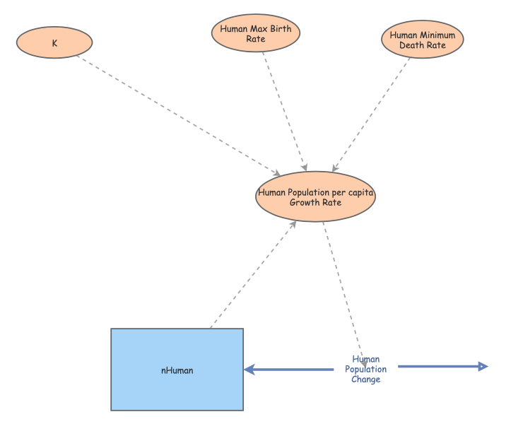 Whitby Population Dynamics | Insight Maker