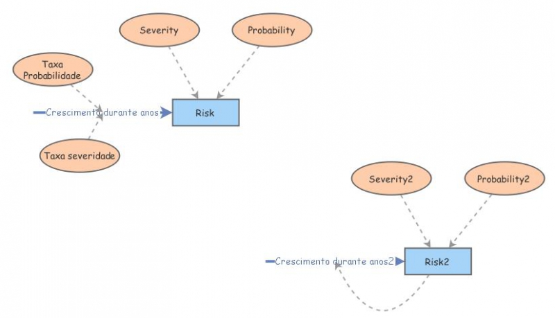 Risk Assessment | Insight Maker