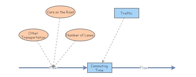 Commuting Model | Insight Maker