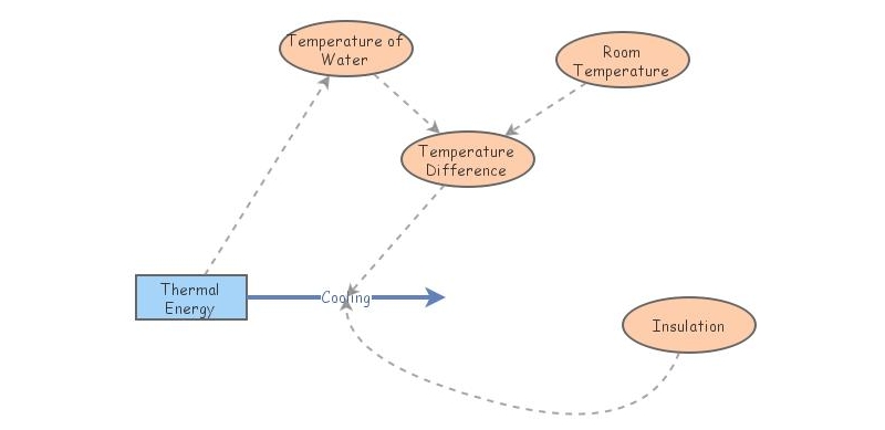 Temperature Model | Insight Maker