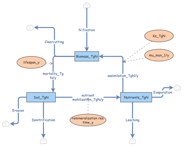 Clone of Terrestrial N cycle model template_W25 | Insight Maker