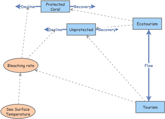 Coral Model | Insight Maker