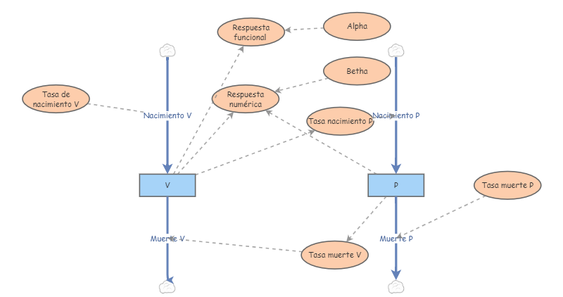 Clone of Lab.2 Presa-depredador, Jeisson Sepulveda & Camila Calderón | Insight Maker