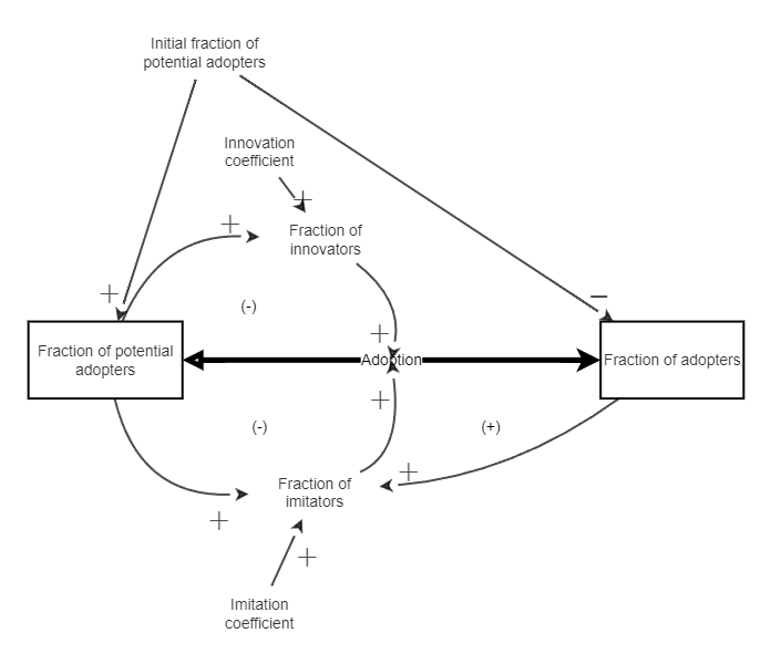 Bass model Assignment 3 exercise 9 | Insight Maker