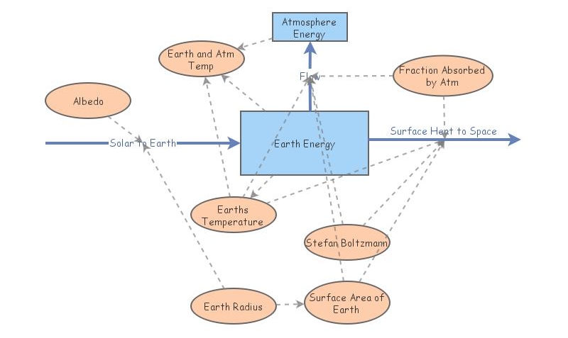 Modeling Earth's Temperature | Insight Maker