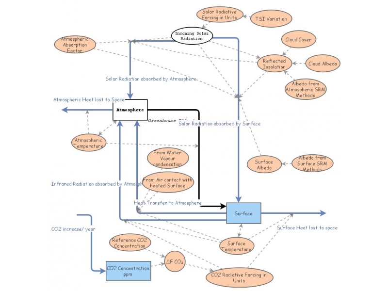 Climate Model | Insight Maker