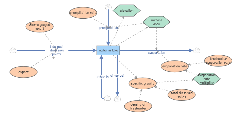 Clone of Third Model of Mono Lake | Insight Maker
