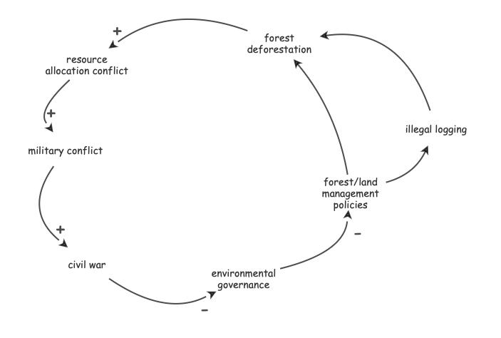 deforestation 2 | Insight Maker